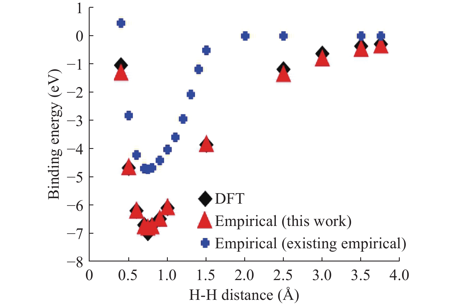 Multi-fidelity Gaussian process based empirical potential development ...