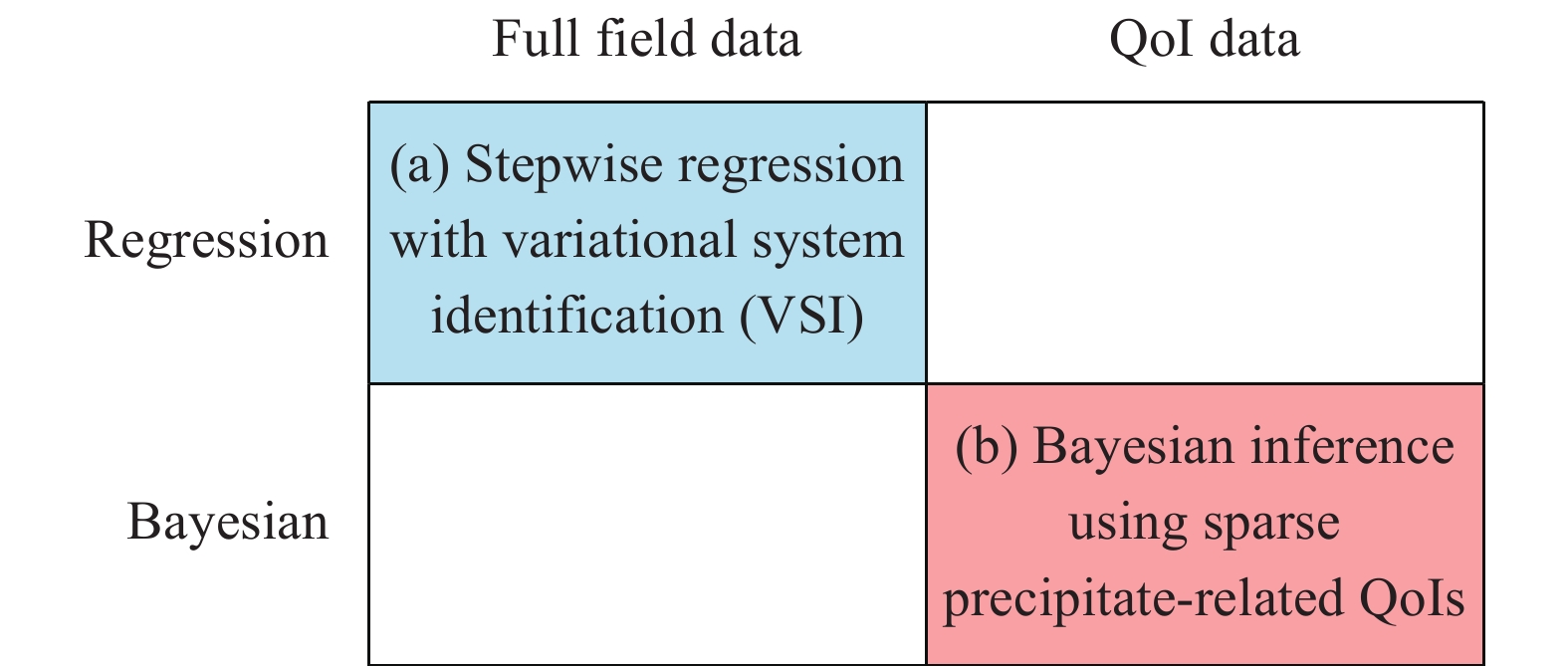 A perspective on regression and Bayesian approaches for system identification of pattern ...