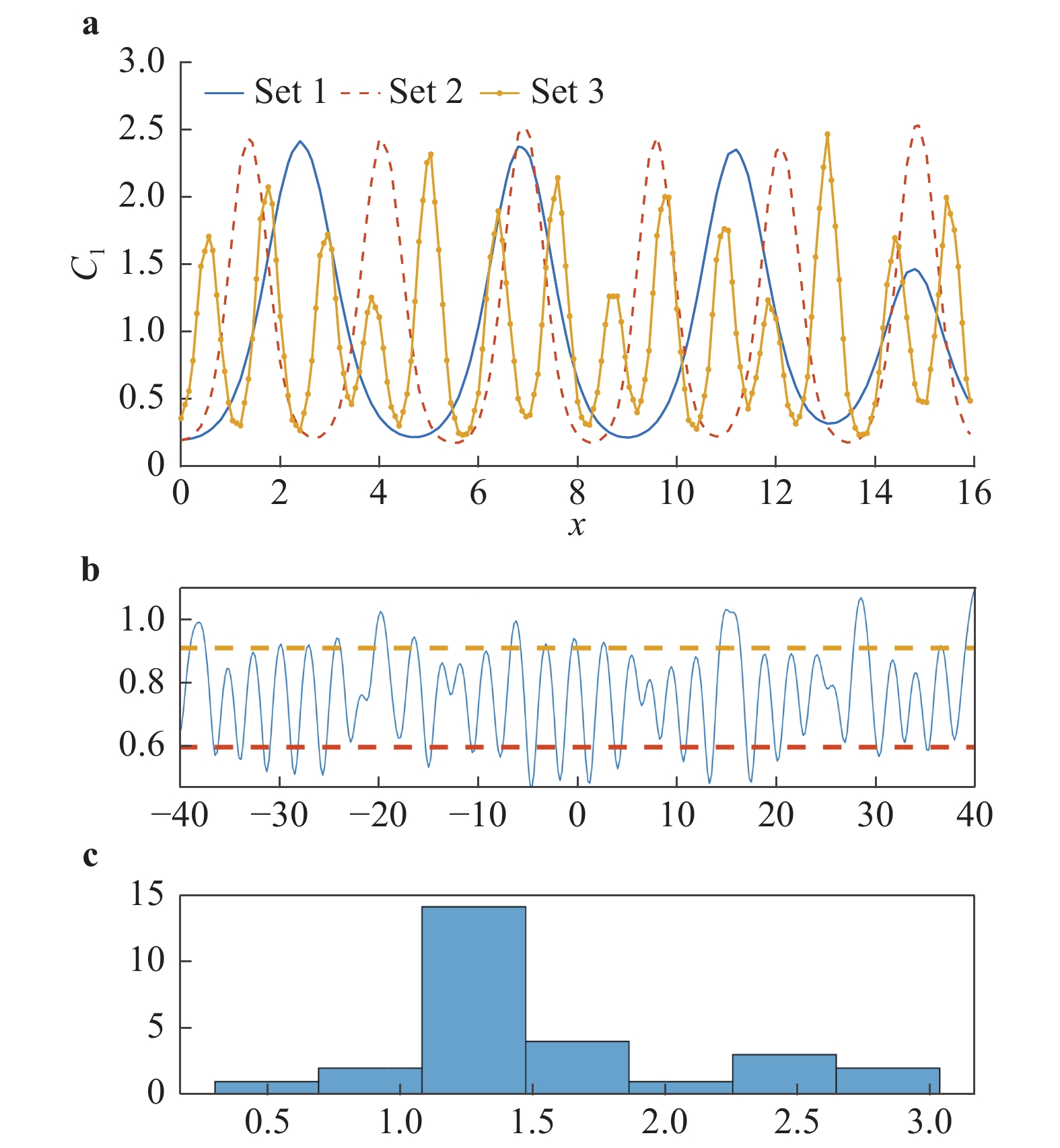 A perspective on regression and Bayesian approaches for system identification of pattern ...
