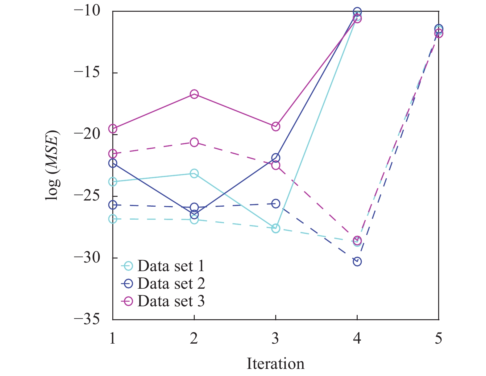 A perspective on regression and Bayesian approaches for system identification of pattern ...