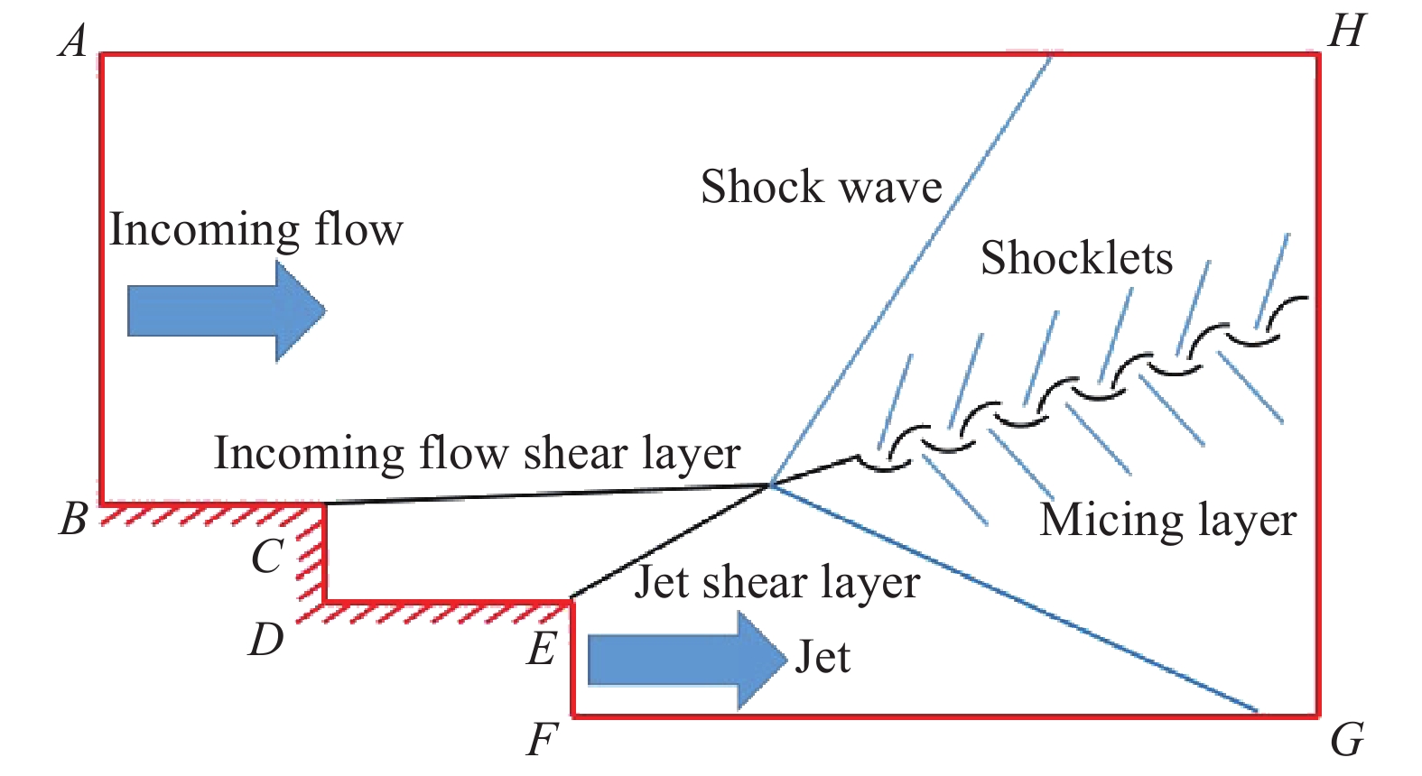 Simulation of shear layers interaction and unsteady evolution under different double backward ...