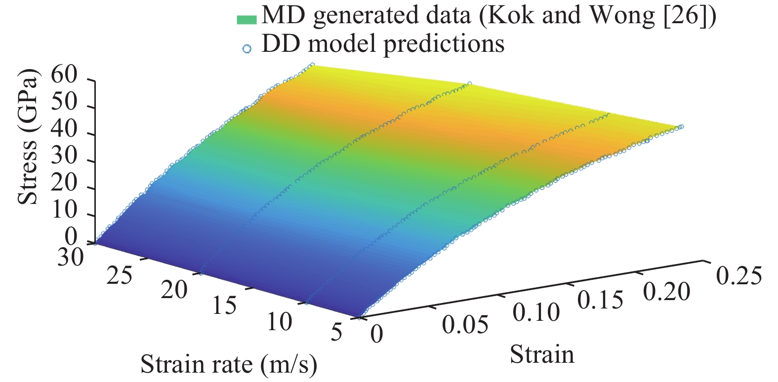 Deformation and failure in nanomaterials via a data driven modelling approach