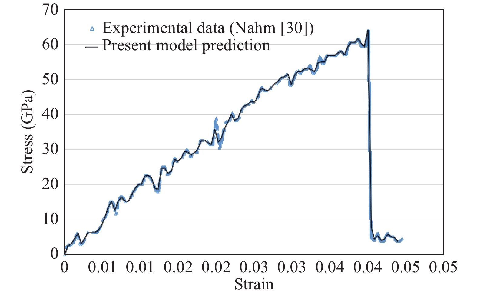 Deformation and failure in nanomaterials via a data driven modelling approach