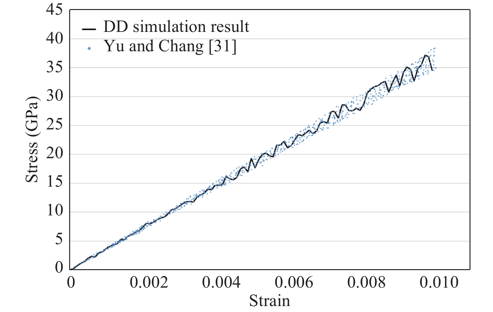 Deformation and failure in nanomaterials via a data driven modelling approach