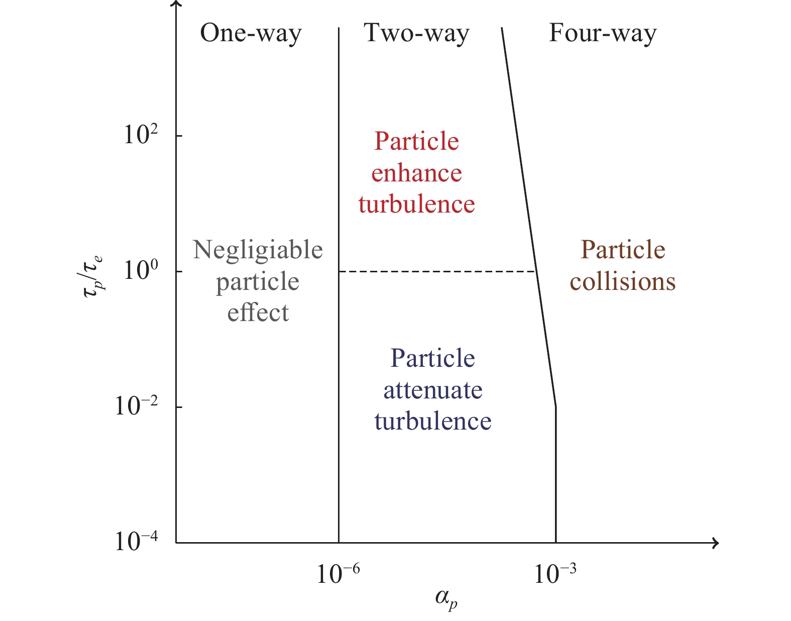 Particles-induced turbulence: A critical review of physical concepts ...