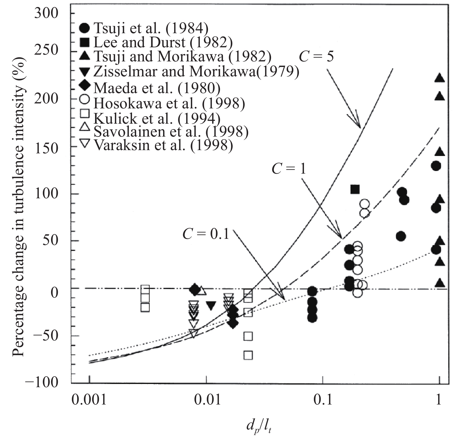 Particles-induced turbulence: A critical review of physical concepts ...