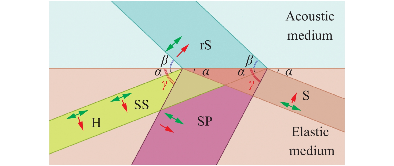 A novel method for investigation of acoustic and elastic wave phenomena ...