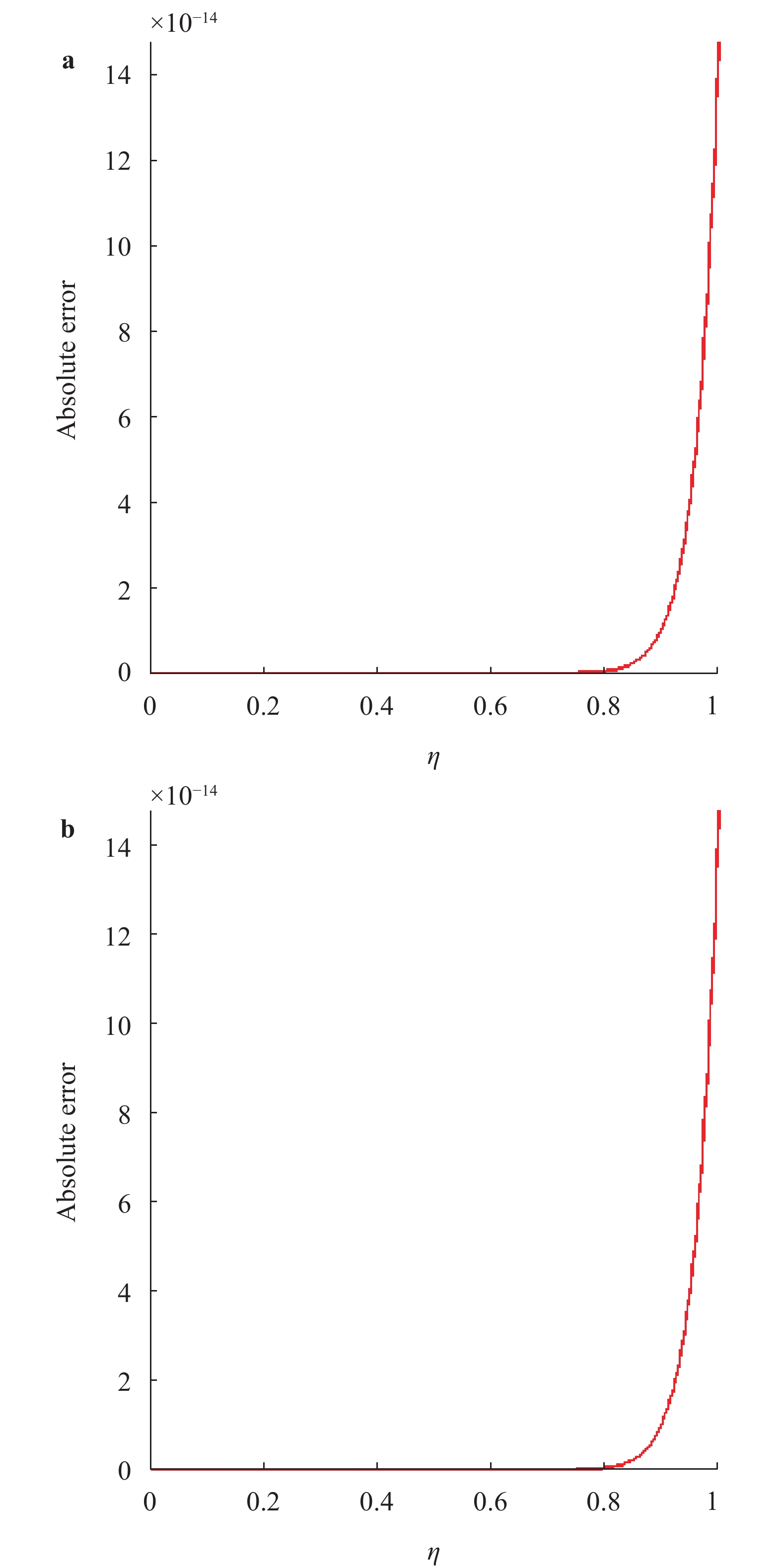 Numerical investigations to design a novel model based on the fifth ...