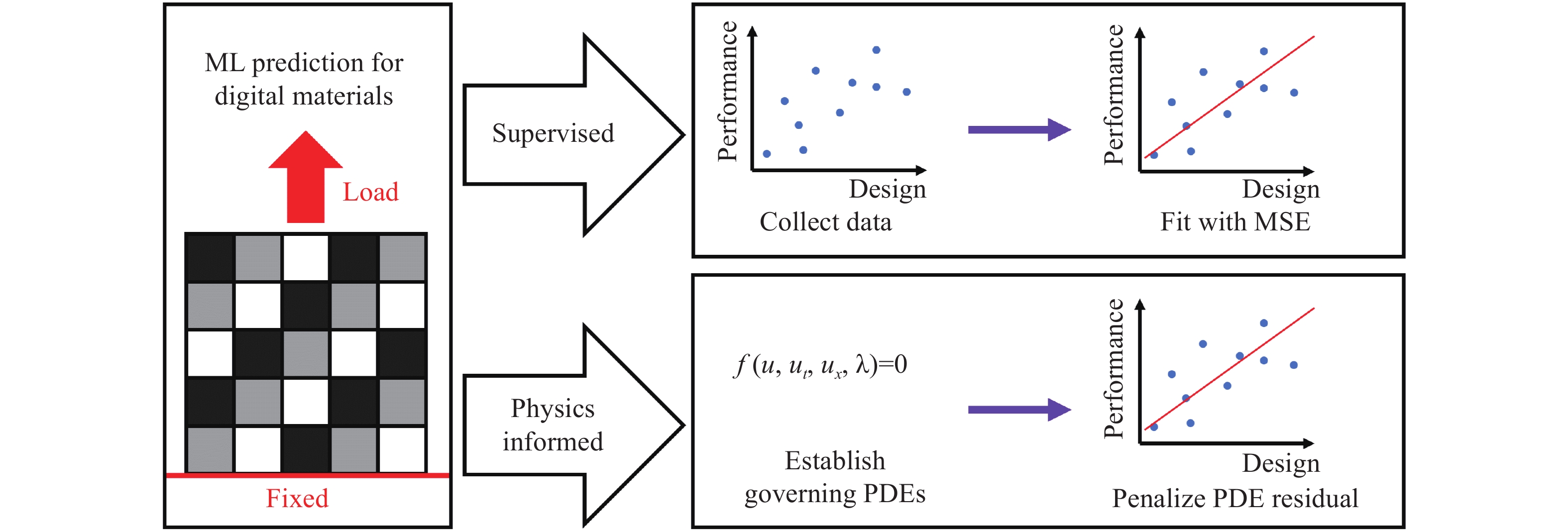 Physics-informed deep learning for digital materials
