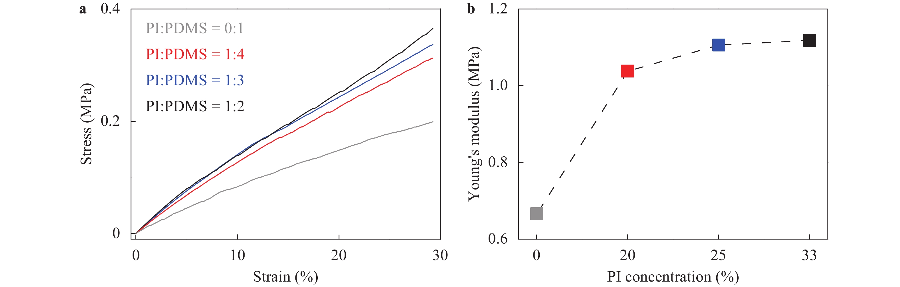 Laser-induced porous graphene on polyimide/PDMS composites and its ...