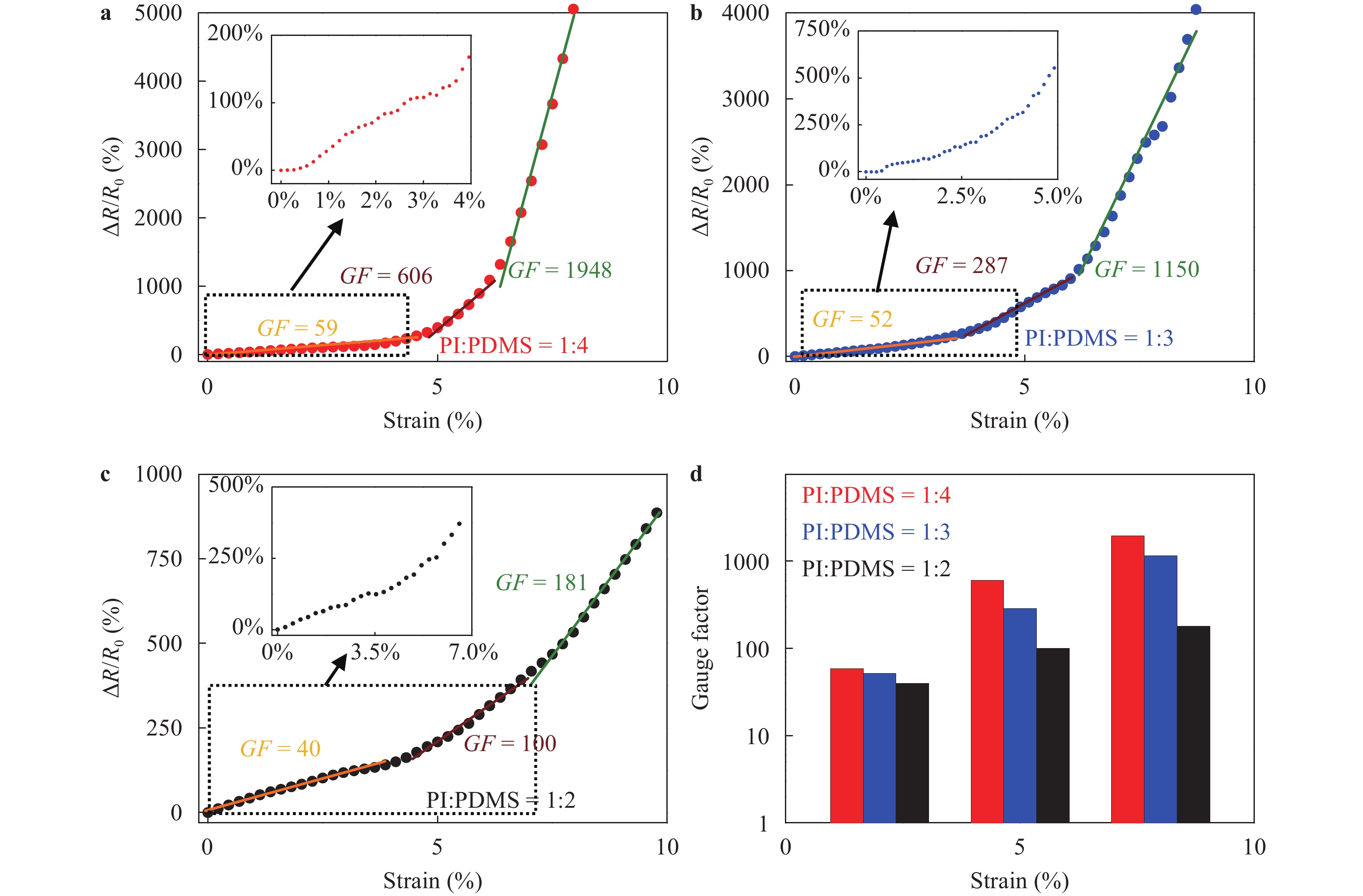 Laser-induced porous graphene on polyimide/PDMS composites and its ...
