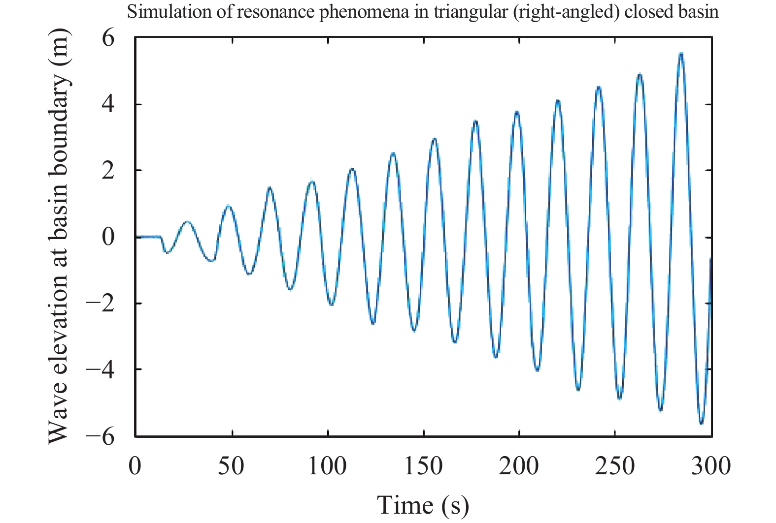 Analytical and numerical studies for seiches in a closed basin with ...