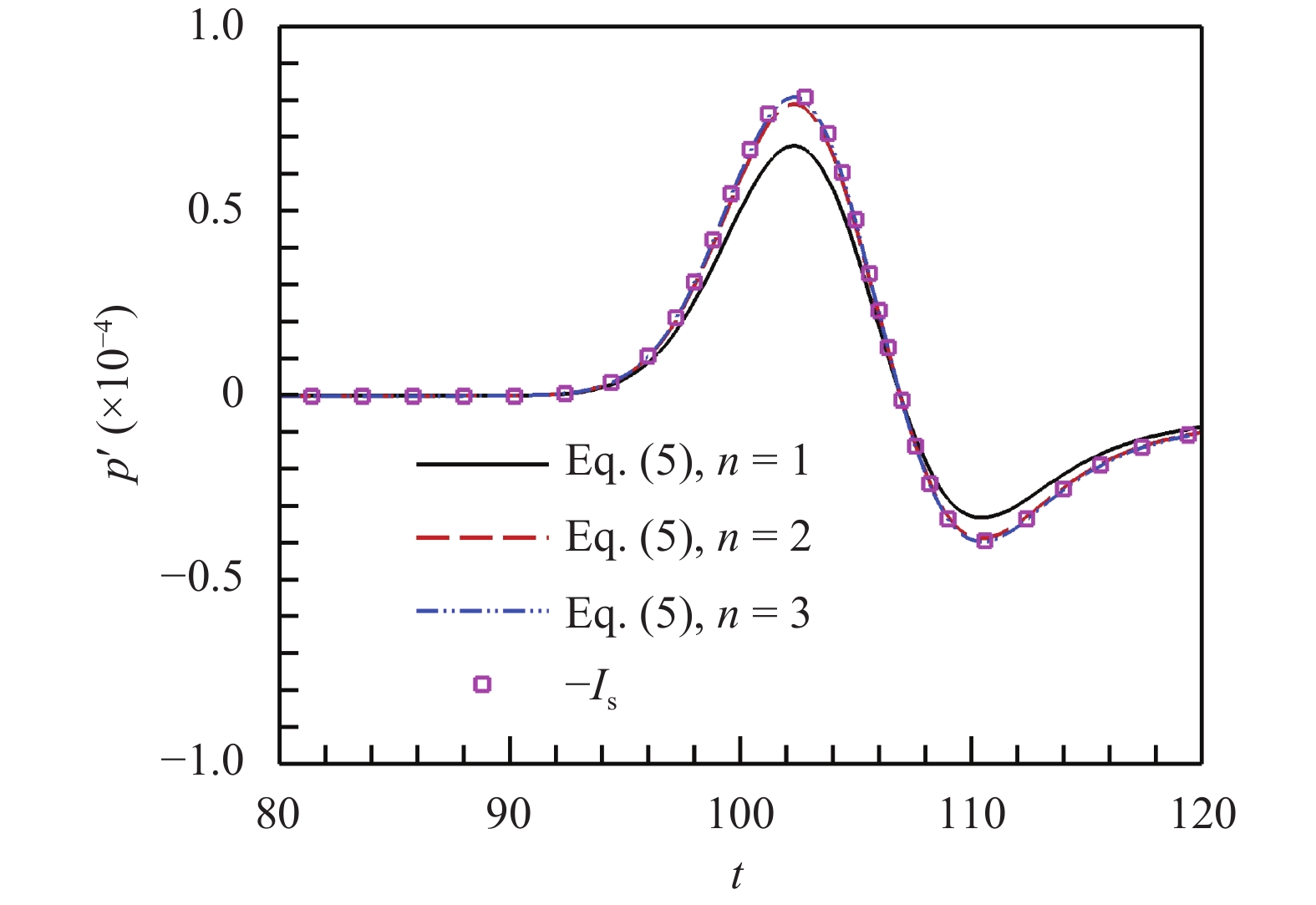 Simplified permeable surface correction for frequency-domain Ffowcs ...