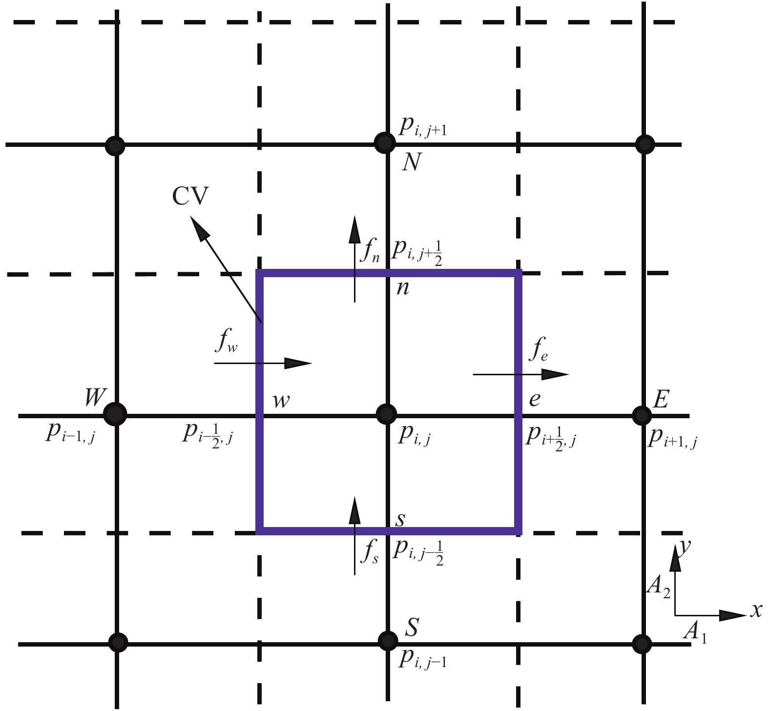 A 2D numerical ocean model on the Coriolis and wind stress effects ...