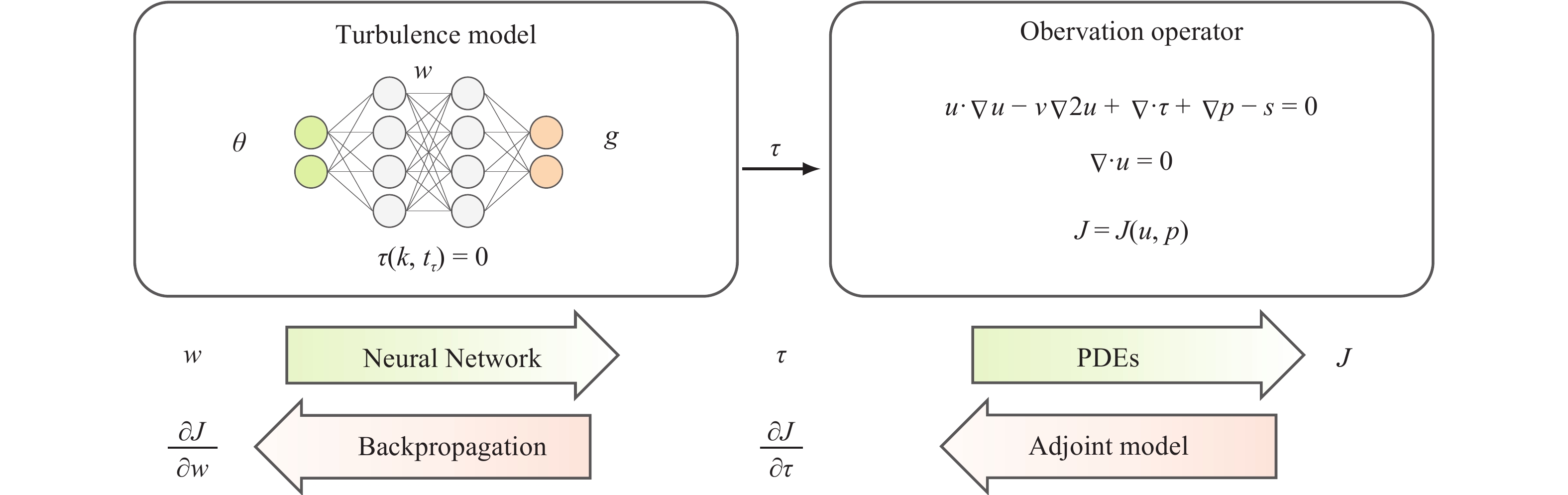 End-to-end differentiable learning of turbulence models from indirect observations