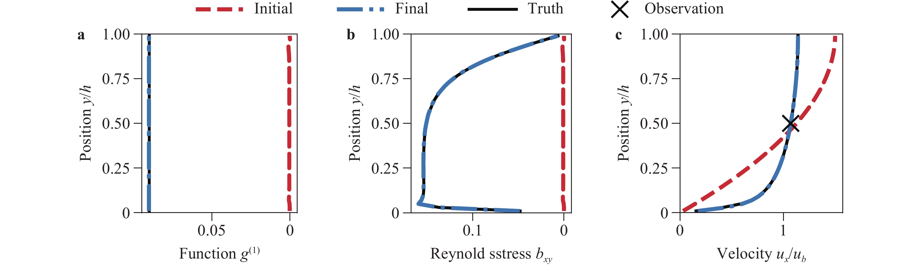 End-to-end differentiable learning of turbulence models from indirect observations