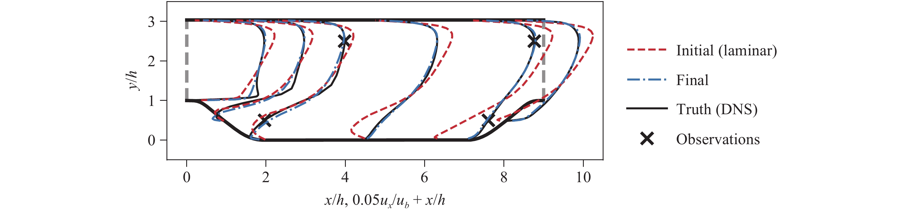 End-to-end differentiable learning of turbulence models from indirect observations