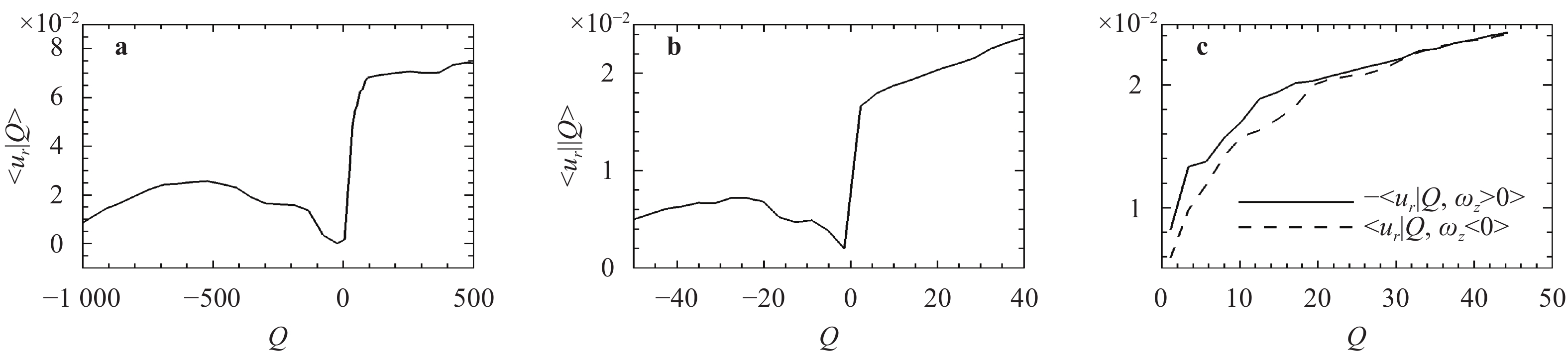 Flow structures, nonlinear inertial waves and energy transfer in ...