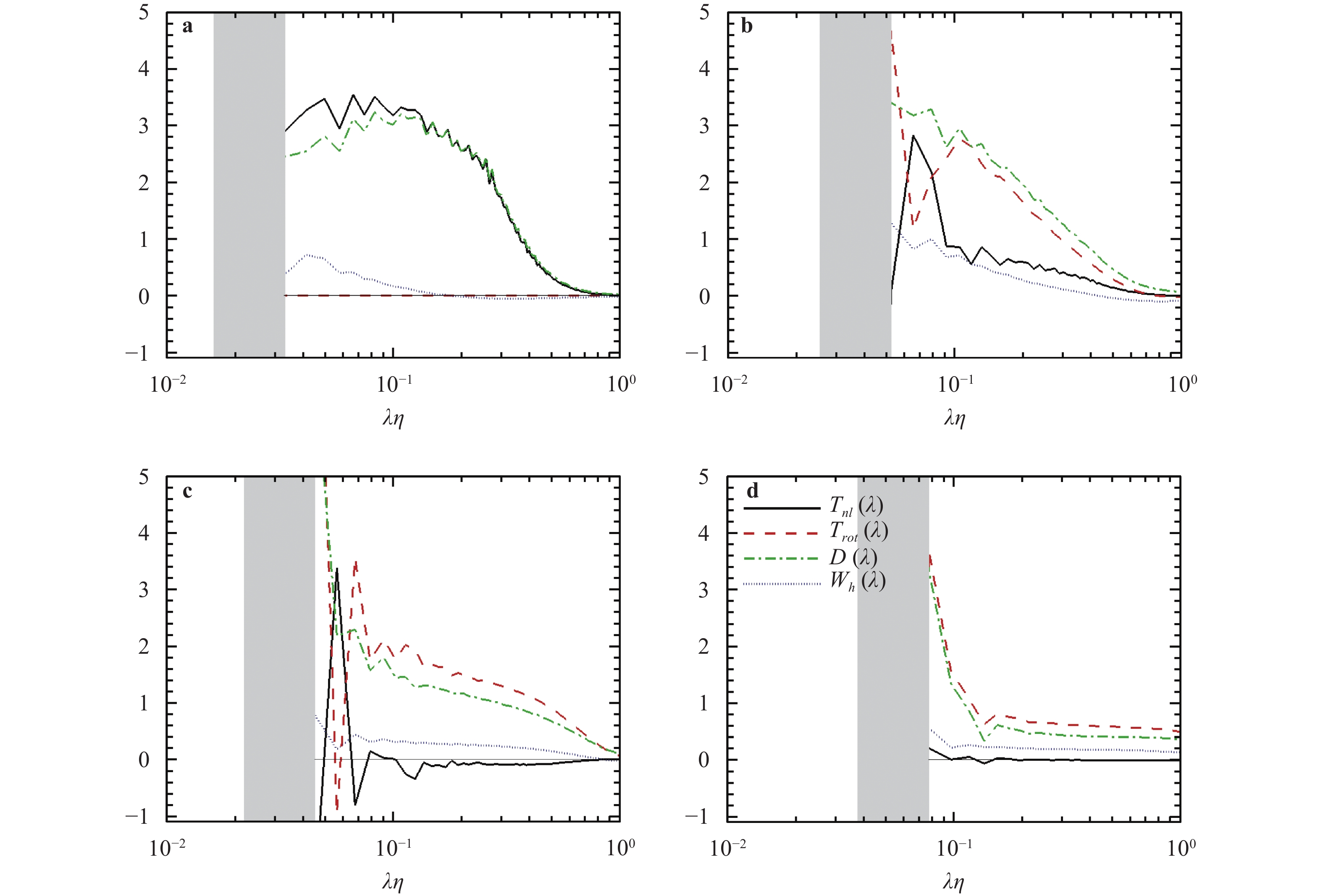 Flow structures, nonlinear inertial waves and energy transfer in ...