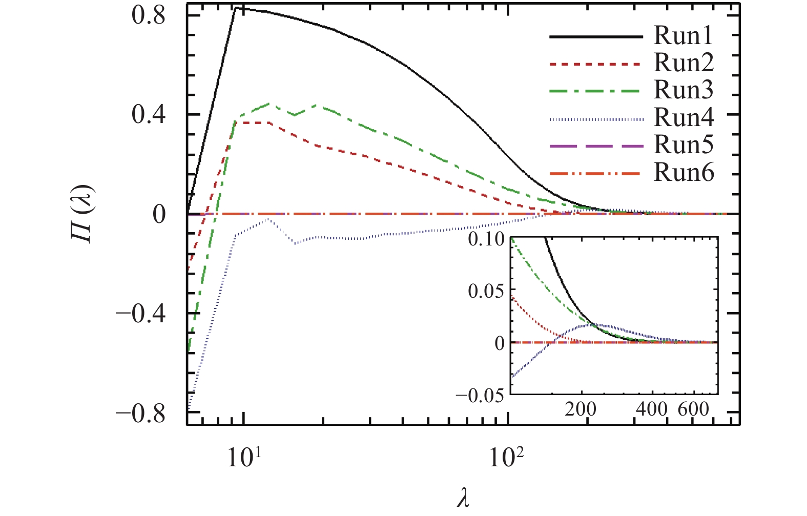 Flow structures, nonlinear inertial waves and energy transfer in ...