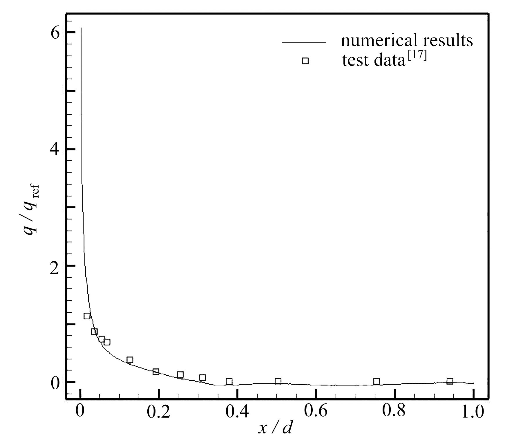 高超声速流动与换热数值仿真研究