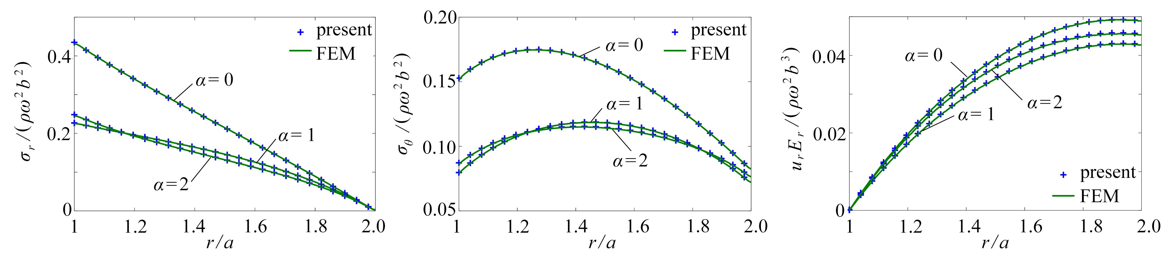 变厚度各向异性功能梯度转动圆盘的弹性分析