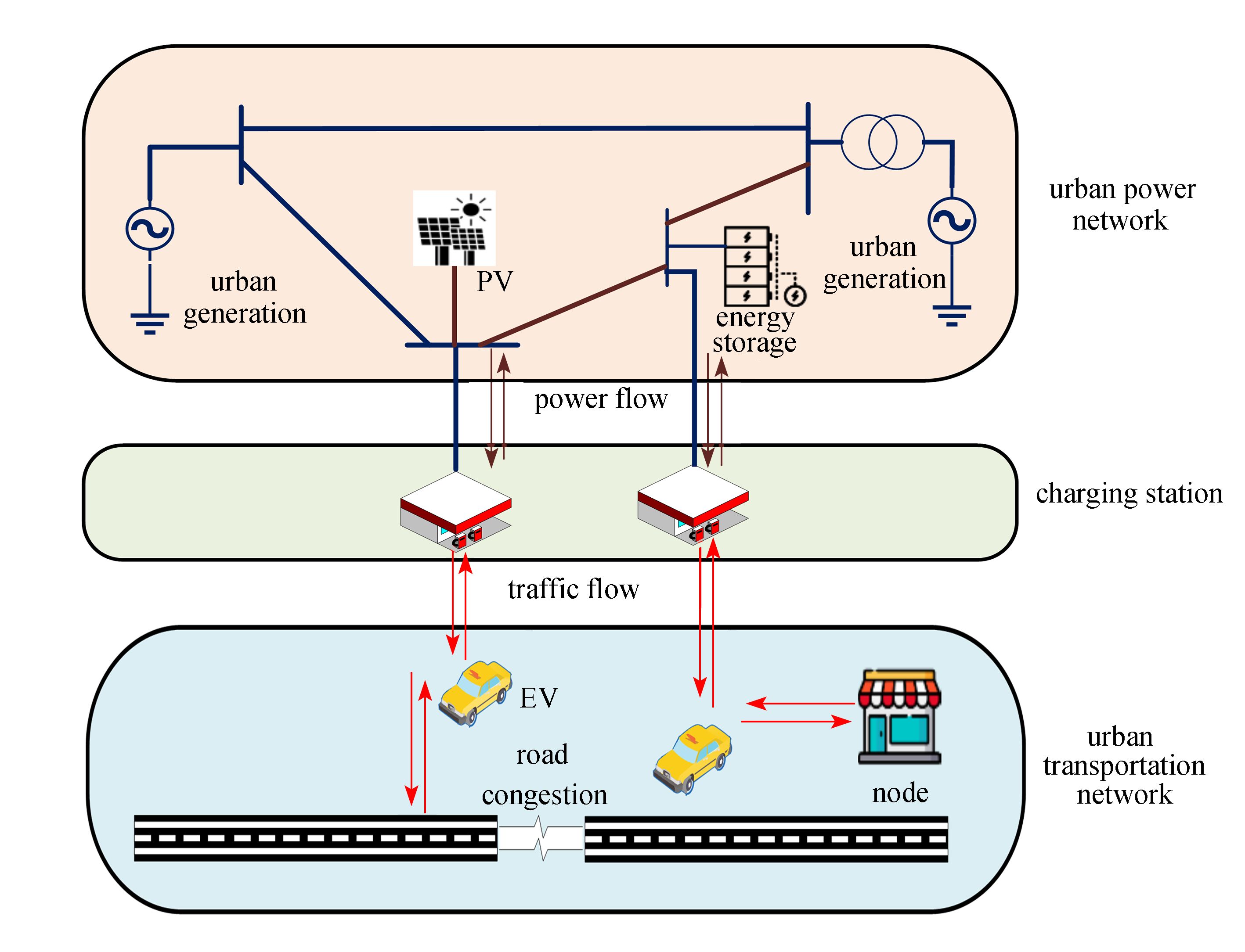 计及多重阻塞的电动汽车移动储能特性建模