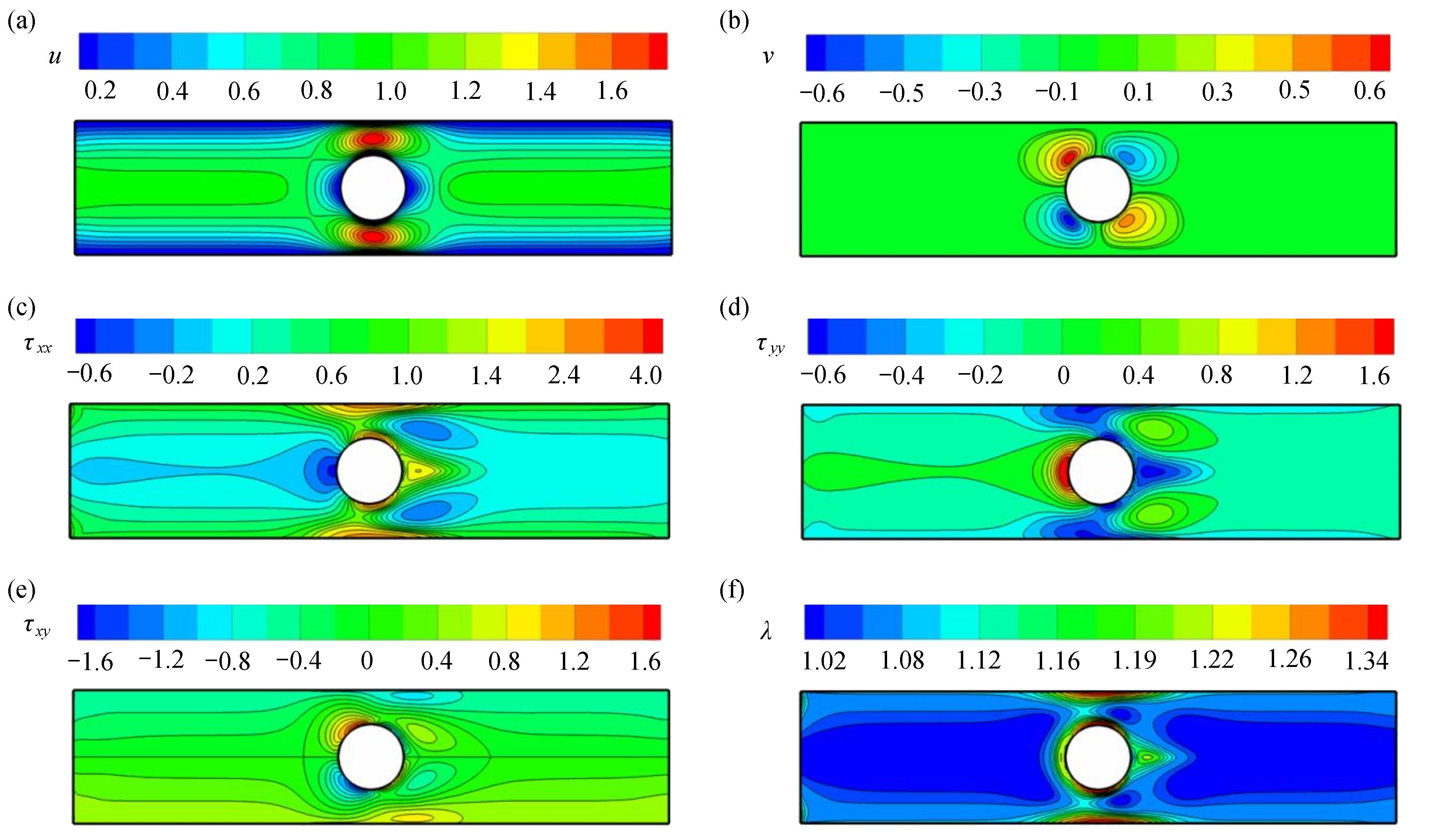 非等温黏弹性聚合物流体圆柱绕流的高精度数值模拟