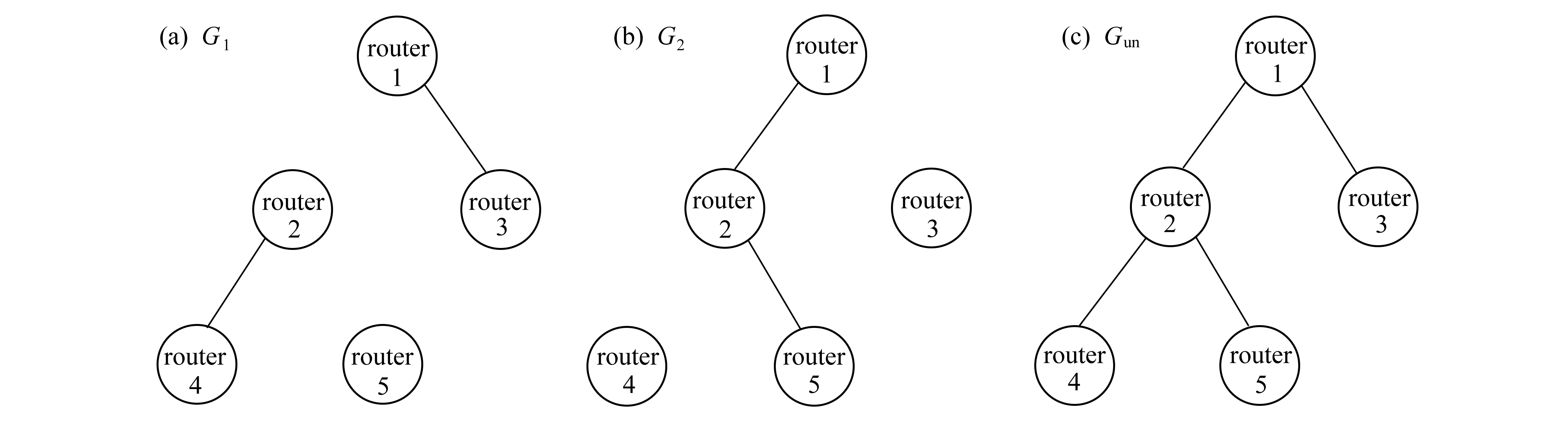 Internet路由器随机建模与收敛性分析