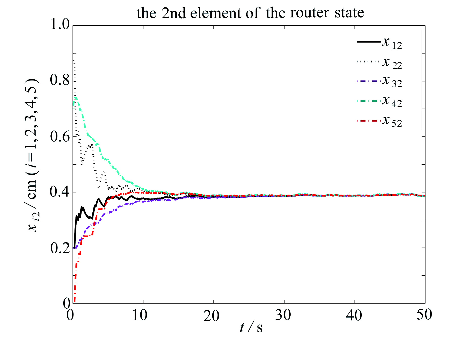Internet路由器随机建模与收敛性分析