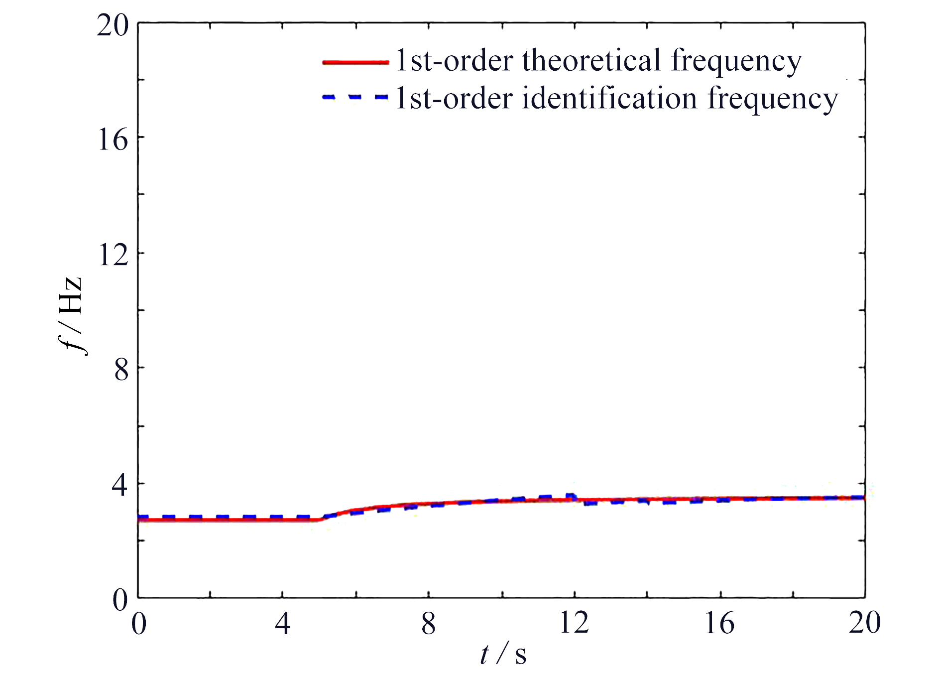 基于分数阶Fourier变换的结构瞬时频率识别