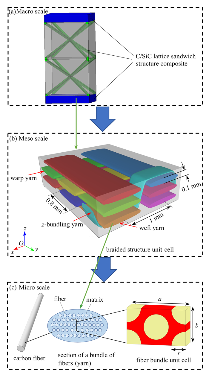 C/SiC编织型复合材料热/力学性能的多尺度预测