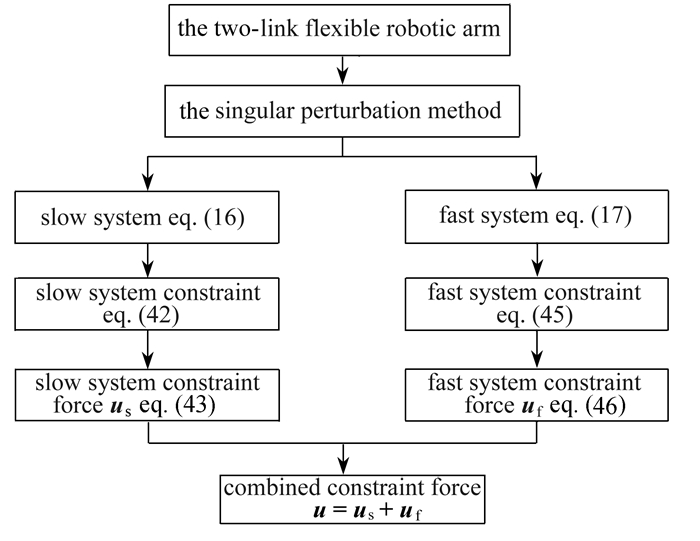 基于奇异摄动的柔性关节机械臂约束跟随控制研究