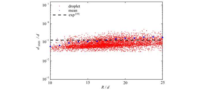 基于VOF-LPT模型的强旋来流条件横向射流破碎雾化特征研究