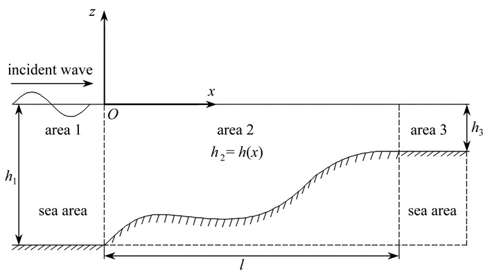 斜坡叠加起伏海床对波浪反射的修正缓坡方程有限差分解