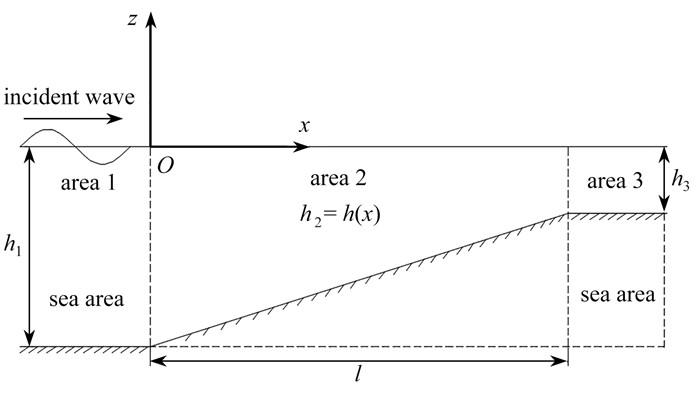 斜坡叠加起伏海床对波浪反射的修正缓坡方程有限差分解