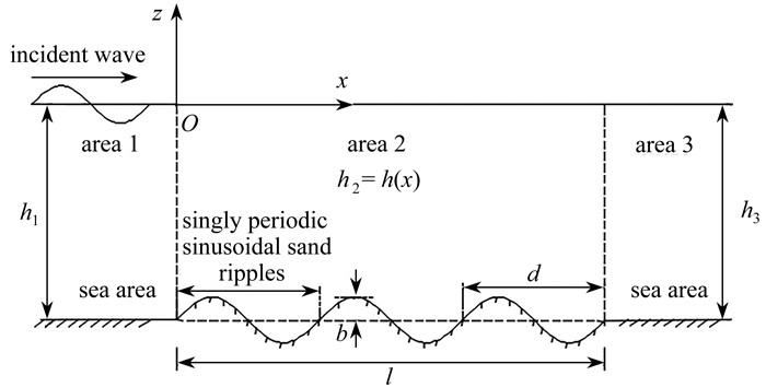 斜坡叠加起伏海床对波浪反射的修正缓坡方程有限差分解