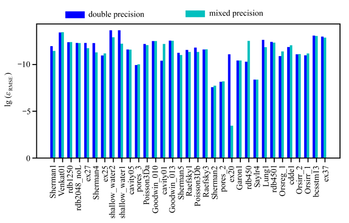 面向流体力学仿真的大型稀疏矩阵混合精度GMRES加速算法