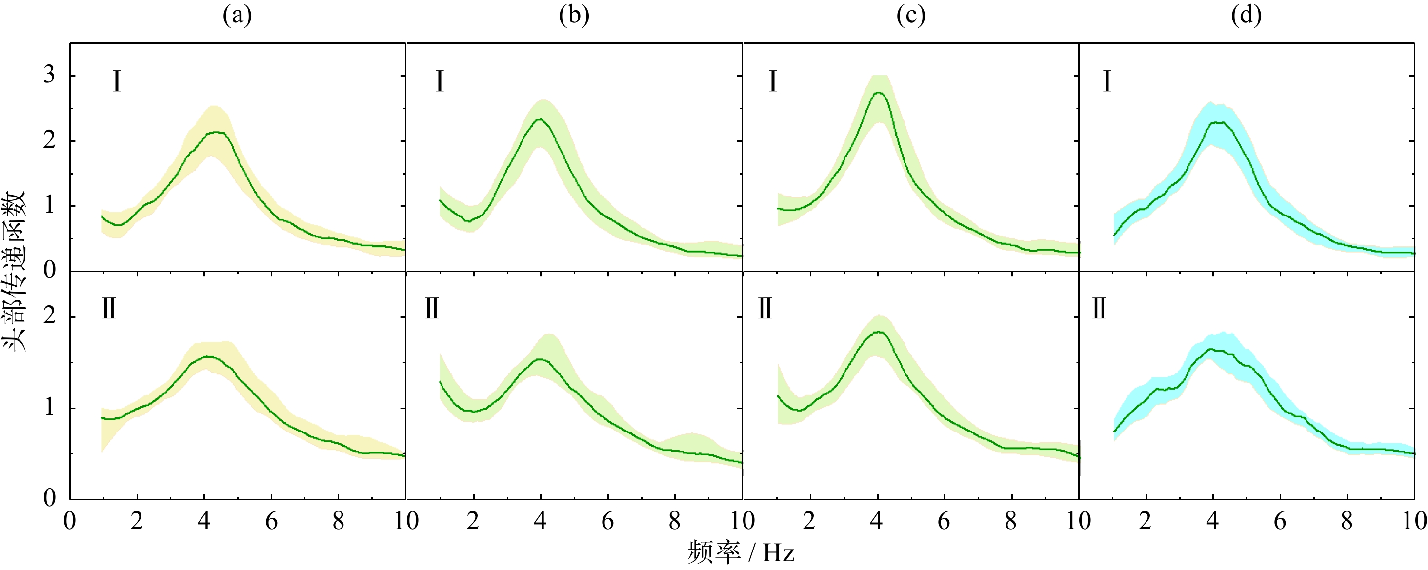 融合特征降维与人工神经网络的坐姿人体头部振动特性研究