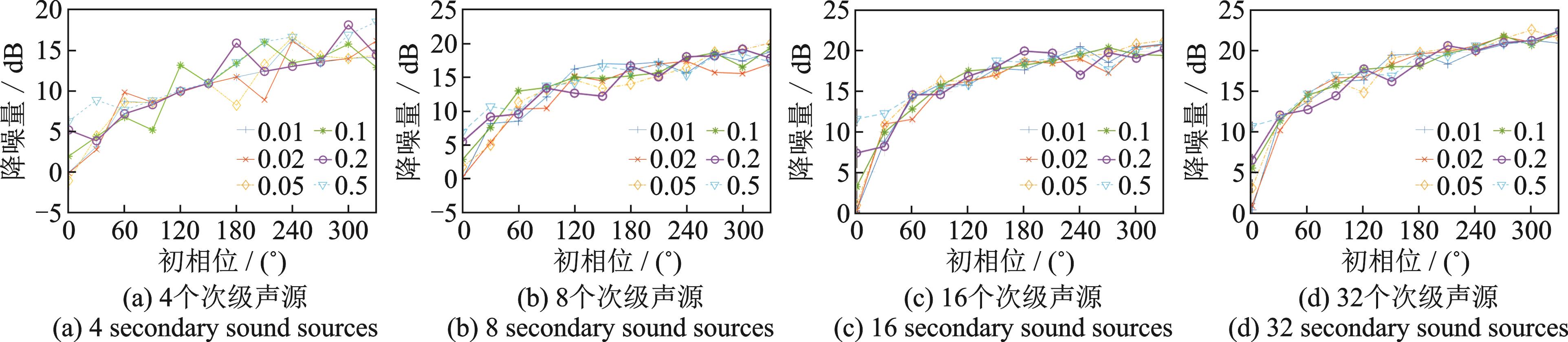舱室噪声主动控制系统布放优化与试验研究